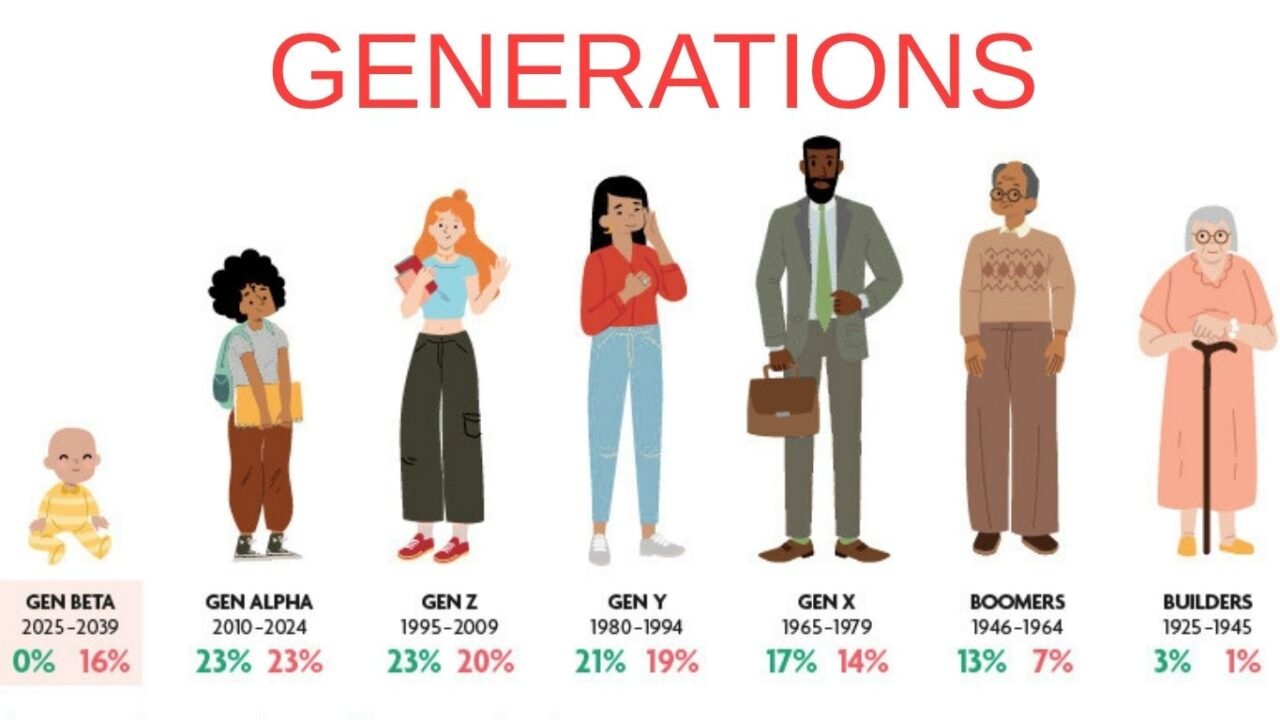 What Defines Each Generation from Builders to Gen Beta? - Why, How and ...